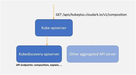 Kubediscovery Aggregated Api Server To Learn More About Kubernetes Custom Resources Rkubernetes