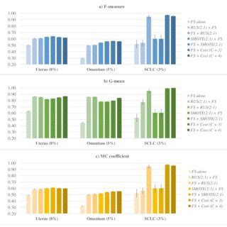 Classification Performance In Terms Of A F Measure B G Mean And C