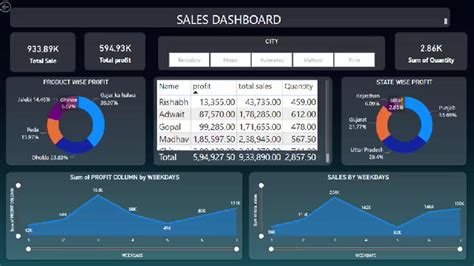 Rajat Singla On Linkedin Dataanalytics Salesdashboard Dax