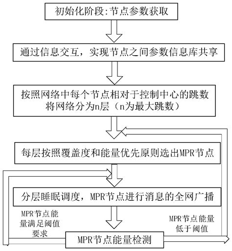 A Wireless Sensor Network Downlink Message Energy Saving Flooding