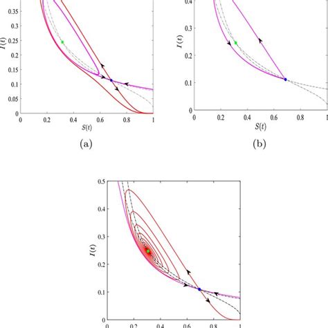 One Parameter Bifurcation Diagram With Respect To The Parameter