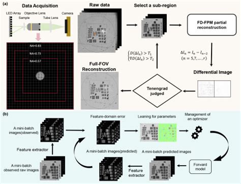 A Diagram Of The Adaptive Resolution Method Procedures B Flow