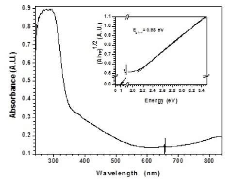 Absorbance Versus Wavelength For Annealing 180°c Cus Thin Film The Download Scientific Diagram