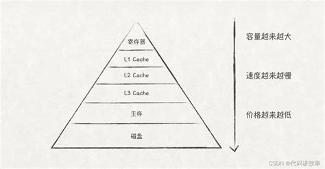 利用图文和代码深度解析操作系统os的内存管理实现原理机制和算法 os内存管理代码 csdn博客