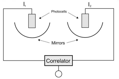 2 Schematic Of The Principle Of An Intensity Interferometry