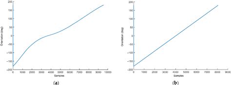 Figure 6 From The Performance Of Inertial Measurement Unit Sensors On