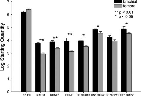 Bar Graph Showing The Validation Of Differential Gene Expression By Download Scientific Diagram