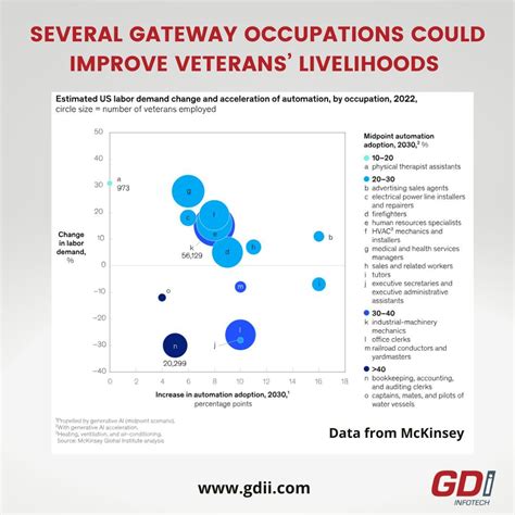 Several Gateway Occupations Offer High Potential To Improve Veterans Livelihoods Including