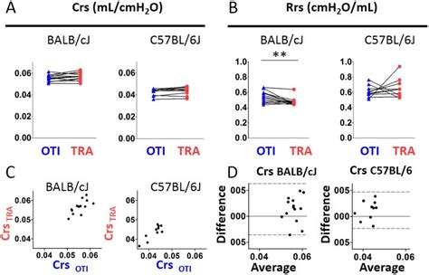 evaluation of lung function measurement assessed by single compartment
