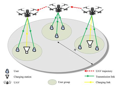 Architecture Of An Energy Harvesting Uav Network Download Scientific Diagram