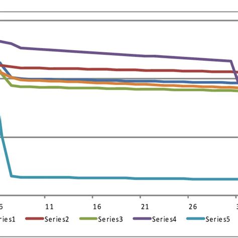 Design Of Component Reliability Curve For Each Component Download