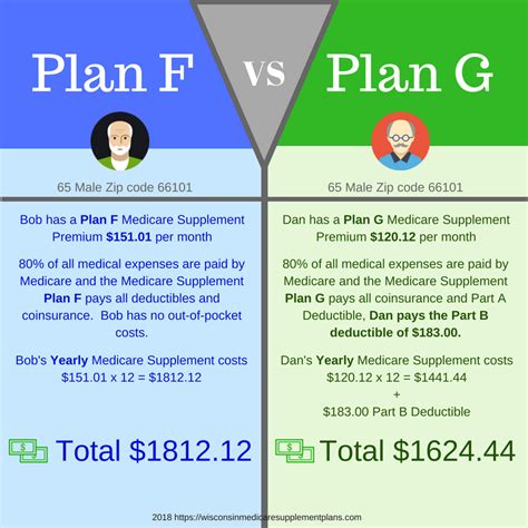 How Much Do Most Medicare Supplemental Insurance Plans Cost