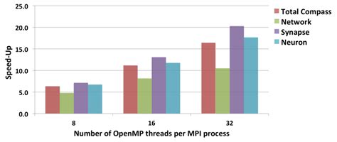 Openmp Multi Threaded Scaling Tests When Simulating A Fixed Cocomac