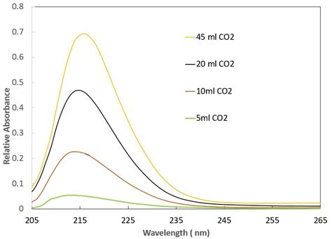 Co2 Amine Removal Carbon Capture Ids Technology Phosphortech