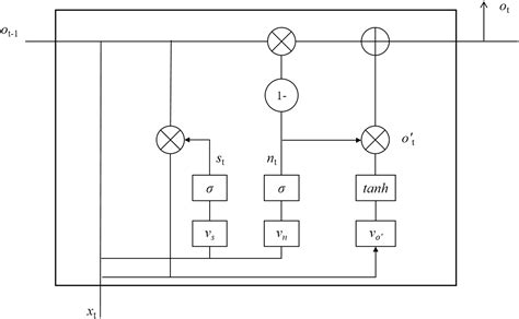 A Novel Traffic Optimization Method Using Gru Based Deep Neural Network For The Iov System Peerj