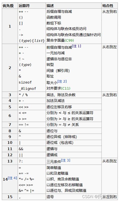 c 运算符优先级 csdn博客