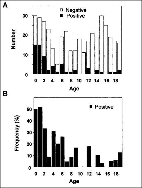 Relationship Between Frequency Of 99m Tc Tetrofosmin Uptake In Download Scientific Diagram