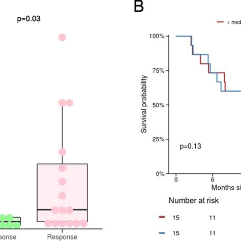 Associations Between Clinical Outcomes And Baseline Psa Values A