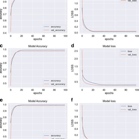 Training And Validation Curves For Each Of The Three Download Scientific Diagram