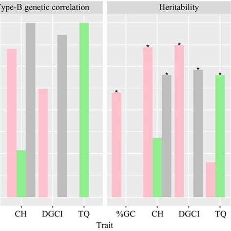 Type B Genetic Correlation Rg Across Measures And Generalized
