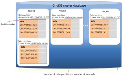 Data Modeling With Griddb Griddb Open Source Time Series Database