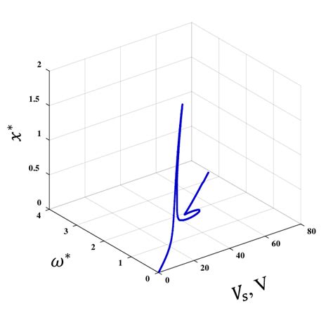 Normalized Steady State Transverse Vibration Amplitude X Vs