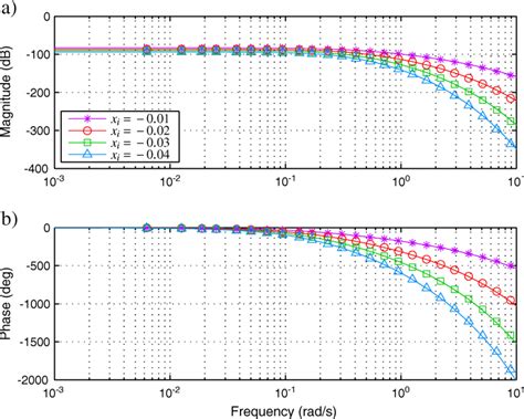 Comparison Of Frequency Responses Of Fem And Download Scientific