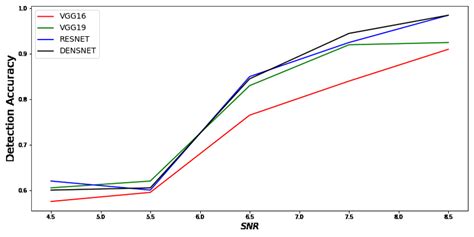 Snr Versus Detections Accuracy Download Scientific Diagram