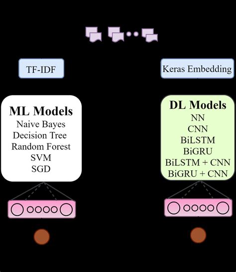 Abstract Process Of Bengali Short Text Categorization System Download