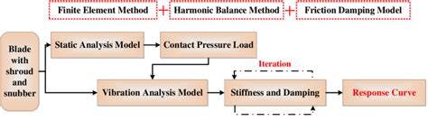 The Vibration Analysis Method Of The Dry Friction Damping Blade