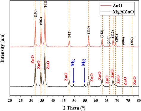 X Ray Diffraction Pattern Of Zno And Mgzno Nps Download Scientific