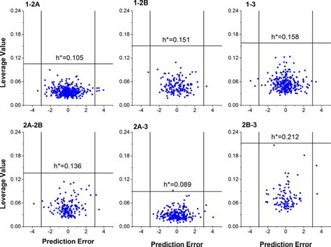 Williams Plot Of Standardized Residuals Versus Leverages For Compounds Download Scientific