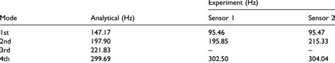 first four modes natural frequencies download table