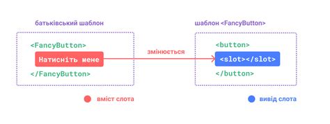 Слоти vue js