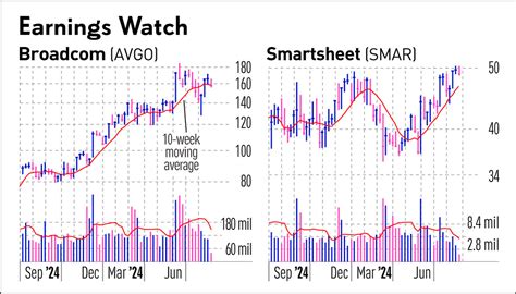 Earnings Calendar Spotlight On Broadcom 2 Fast Growing Tech Stocks Investors Business Daily