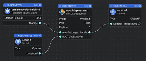 Visually Create Kubernetes Microservice Applications SoByte
