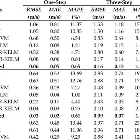 Results Of Multi Step Forecasting On The Test Data In All Cases Download Scientific Diagram