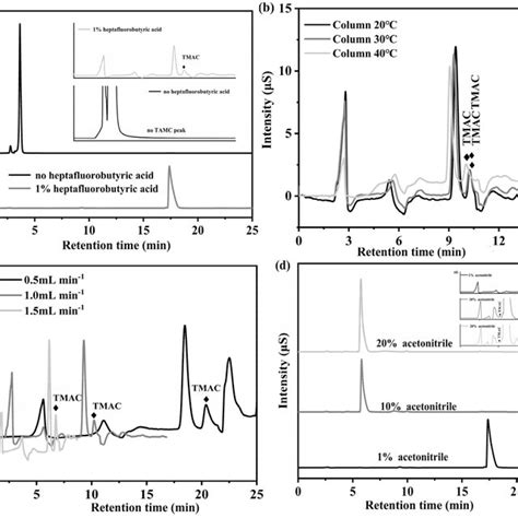 A Influence Of Matrix Effect On The Accuracy Of Ion Chromatography B