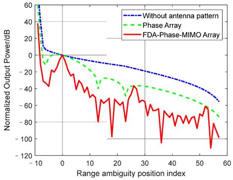 Research On Multi Domain Dimensionality Reduction Joint Adaptive