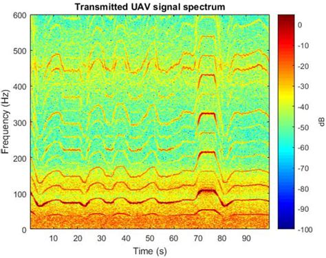 Accurate Group Velocity Estimation For Unmanned Aerial Vehicle Based Acoustic Atmospheric