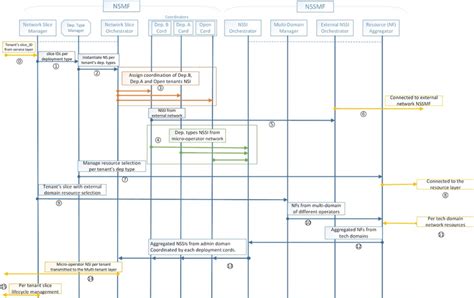 The Message Sequence Diagram For The Micro Operator Network Slicing Download Scientific Diagram