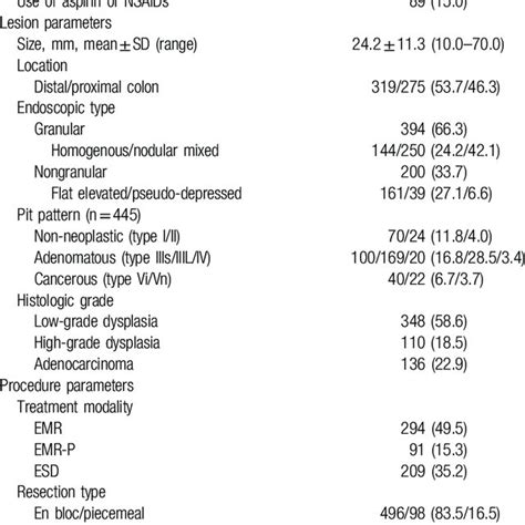 Baseline Characteristics Of Patients With Colorectal Laterally Download Table