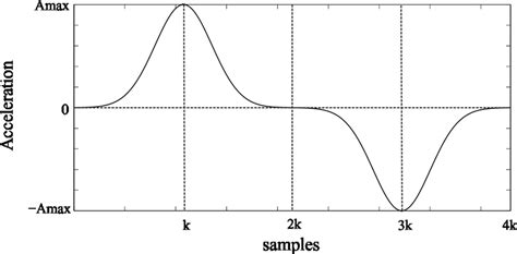proposed gaussian acceleration profile download scientific diagram