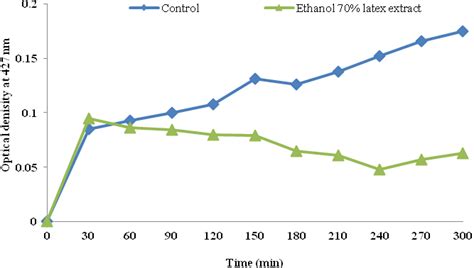 Time Kill Kinetic Analysis Of F Sycomorus Extracts Against Salmonella