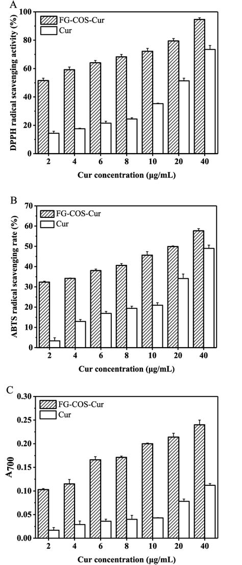Antioxidative Capacity Of Fg Cos Cur And Cur A Dpph Radical
