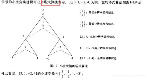 小波分析从傅里叶变换到小波变换 Csdn博客