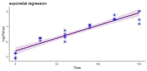 R Log Transformed Linear Model Is Not Fitting Well In Ggplot Stack