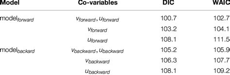 Model Selection Using Dic Deviance Information Criterion And Waic Download Scientific Diagram