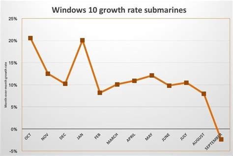 免费升级结束 Windows 10份额便出现下降 每日头条