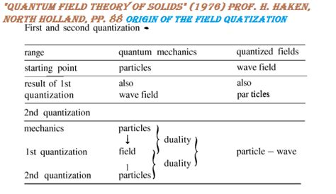 What Do Quantum Field Theory Operators Operate On Researchgate
